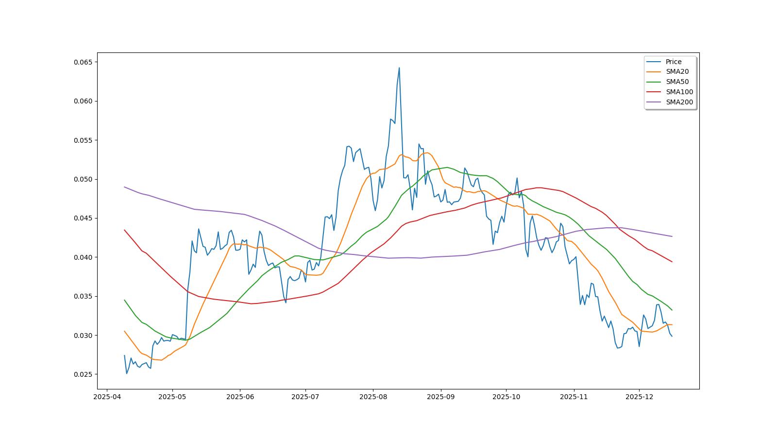 AMPnet Simple Moving Averages