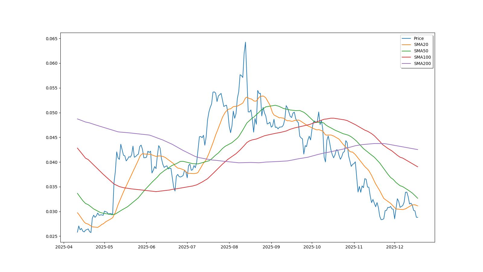 AMPnet Simple Moving Averages
