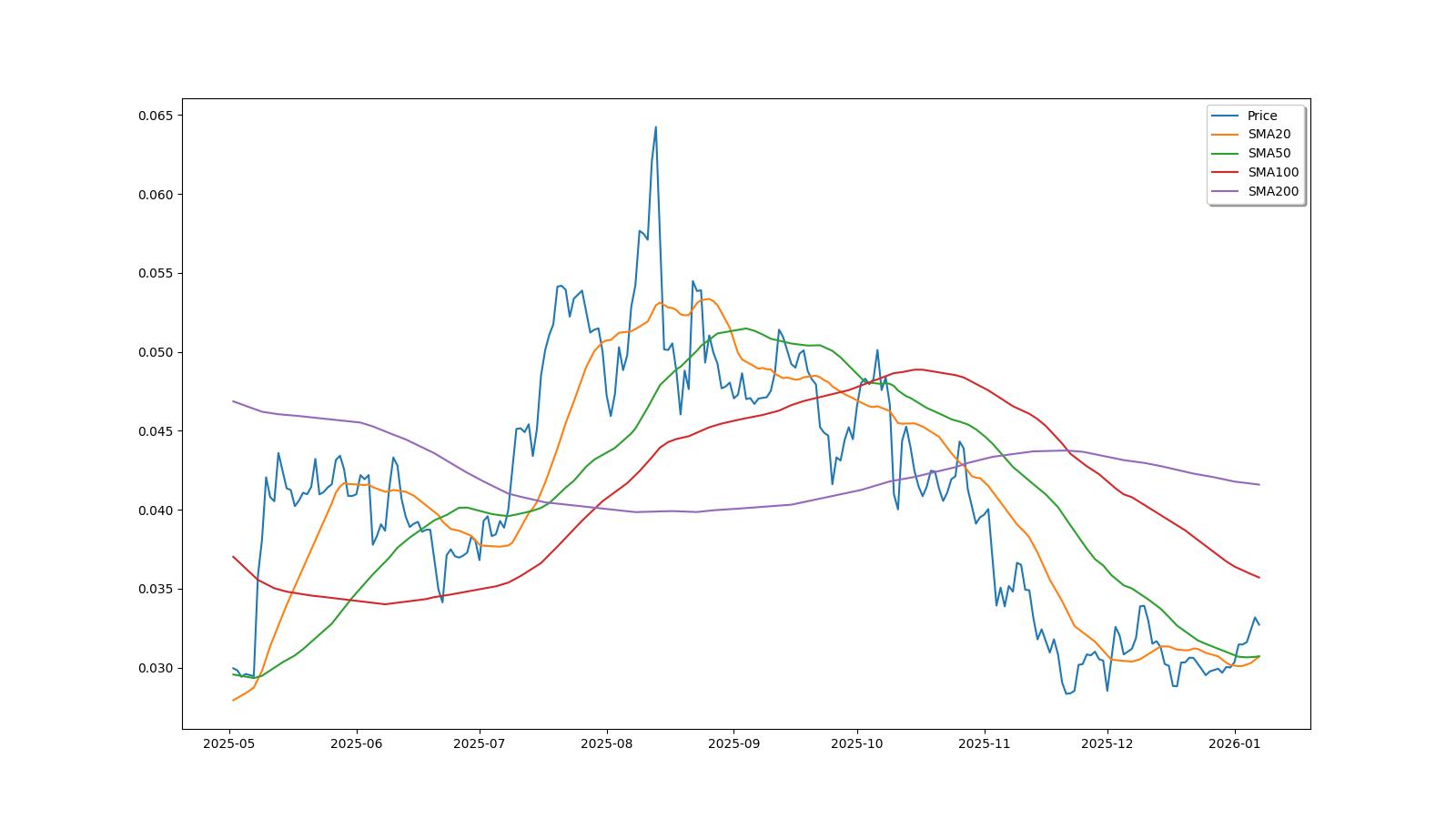 AMPnet Simple Moving Averages