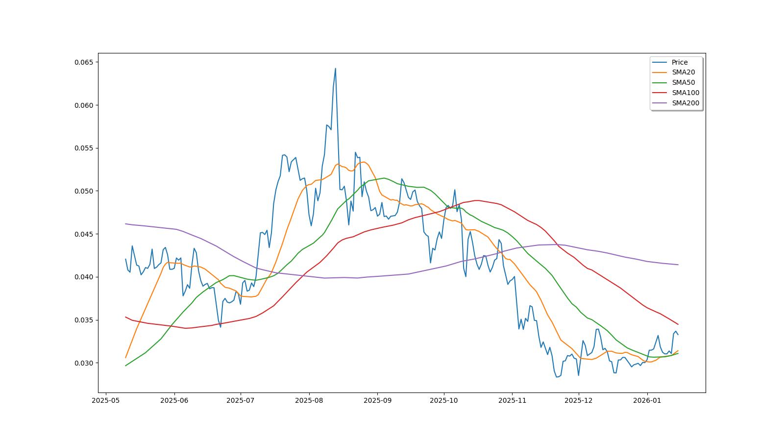 AMPnet Simple Moving Averages