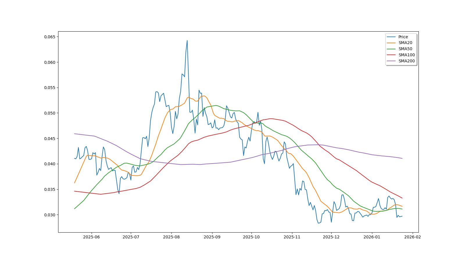 AMPnet Simple Moving Averages