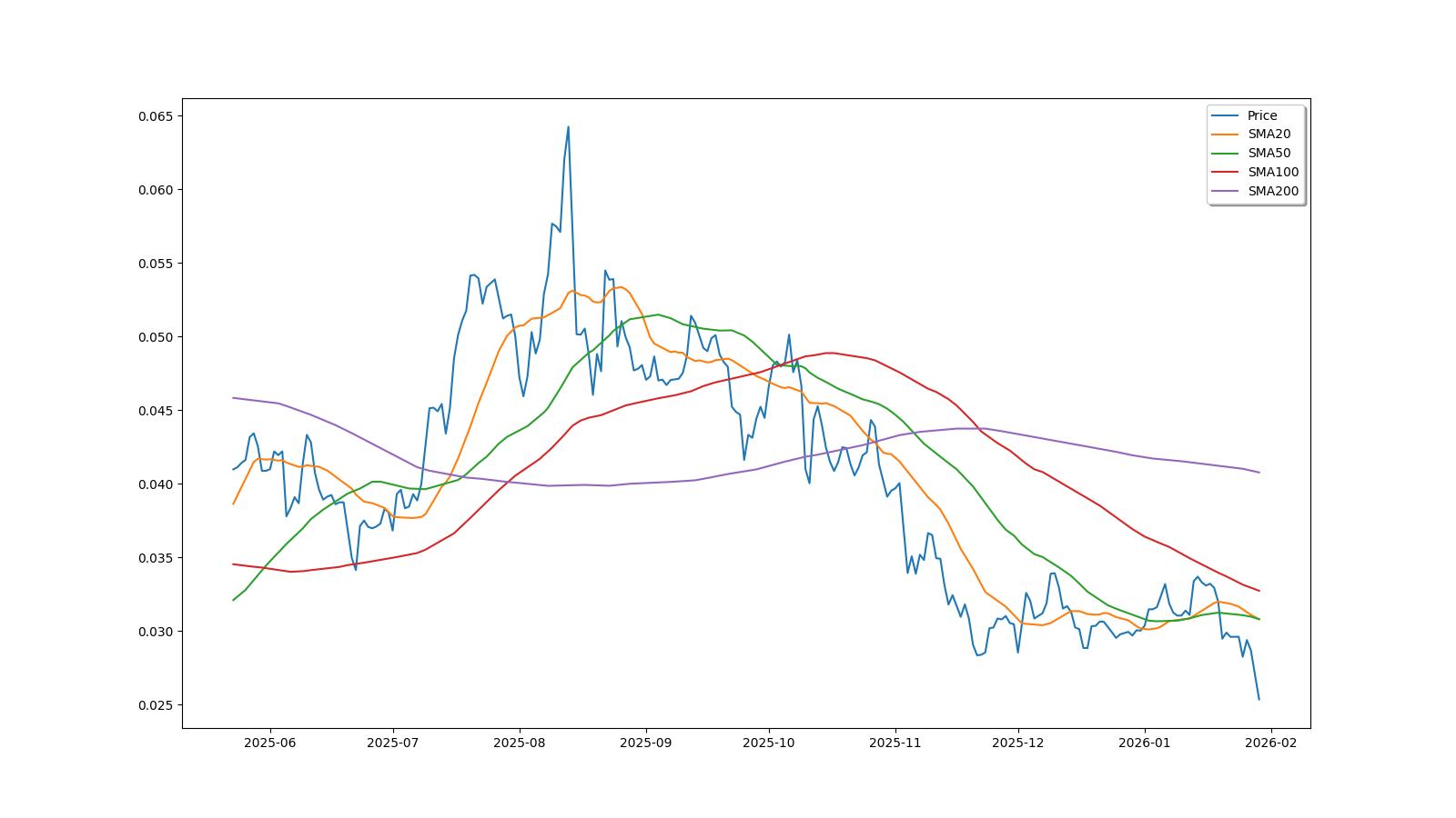 AMPnet Simple Moving Averages