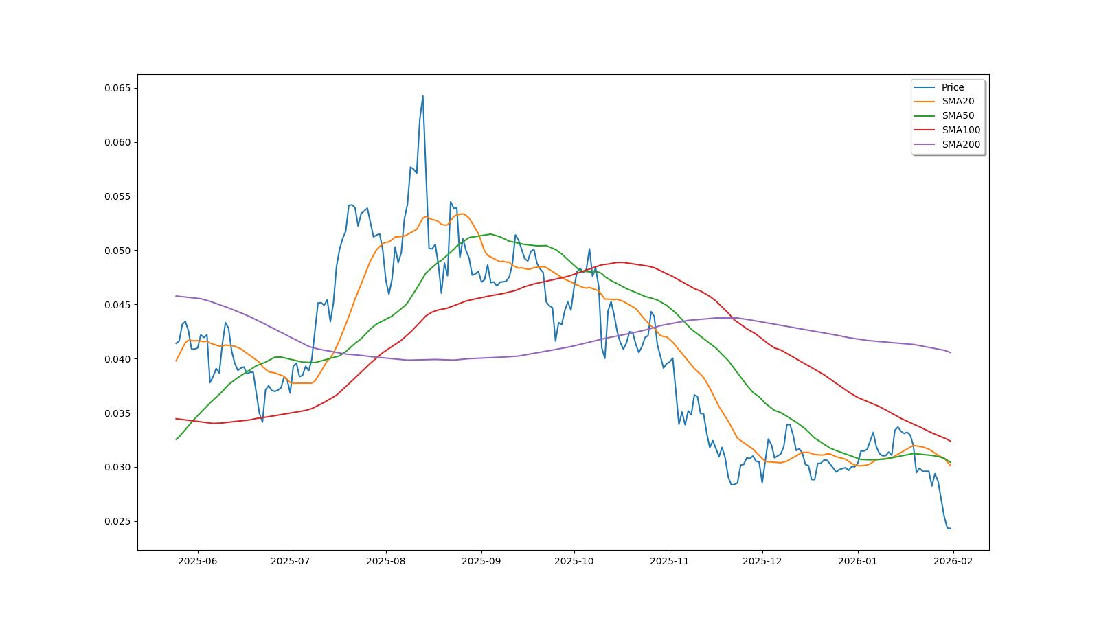 AMPnet Simple Moving Averages