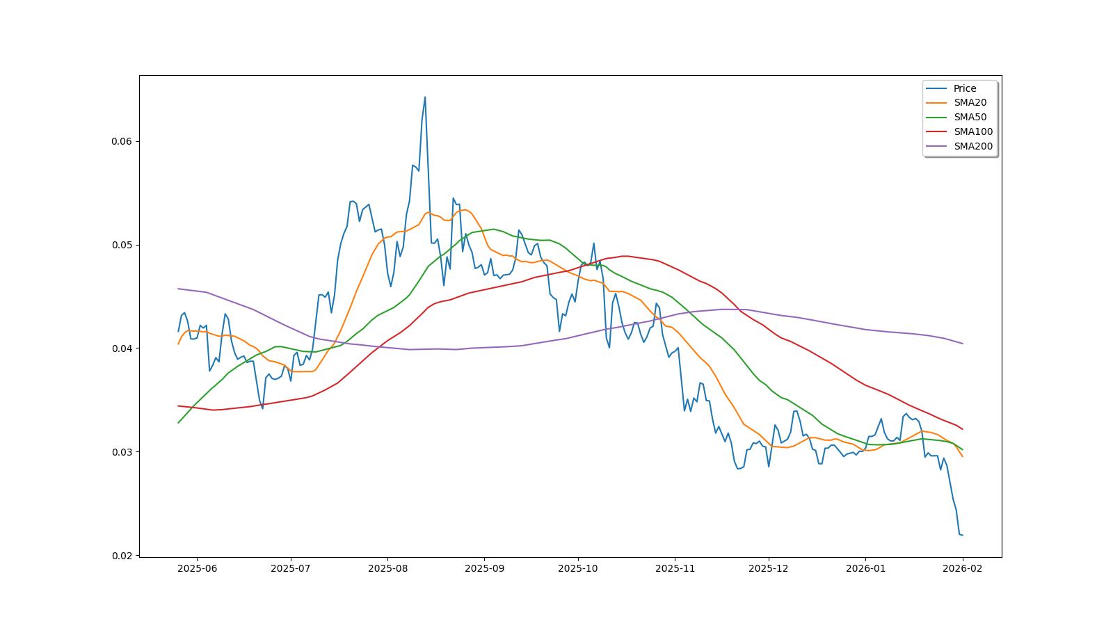 AMPnet Simple Moving Averages