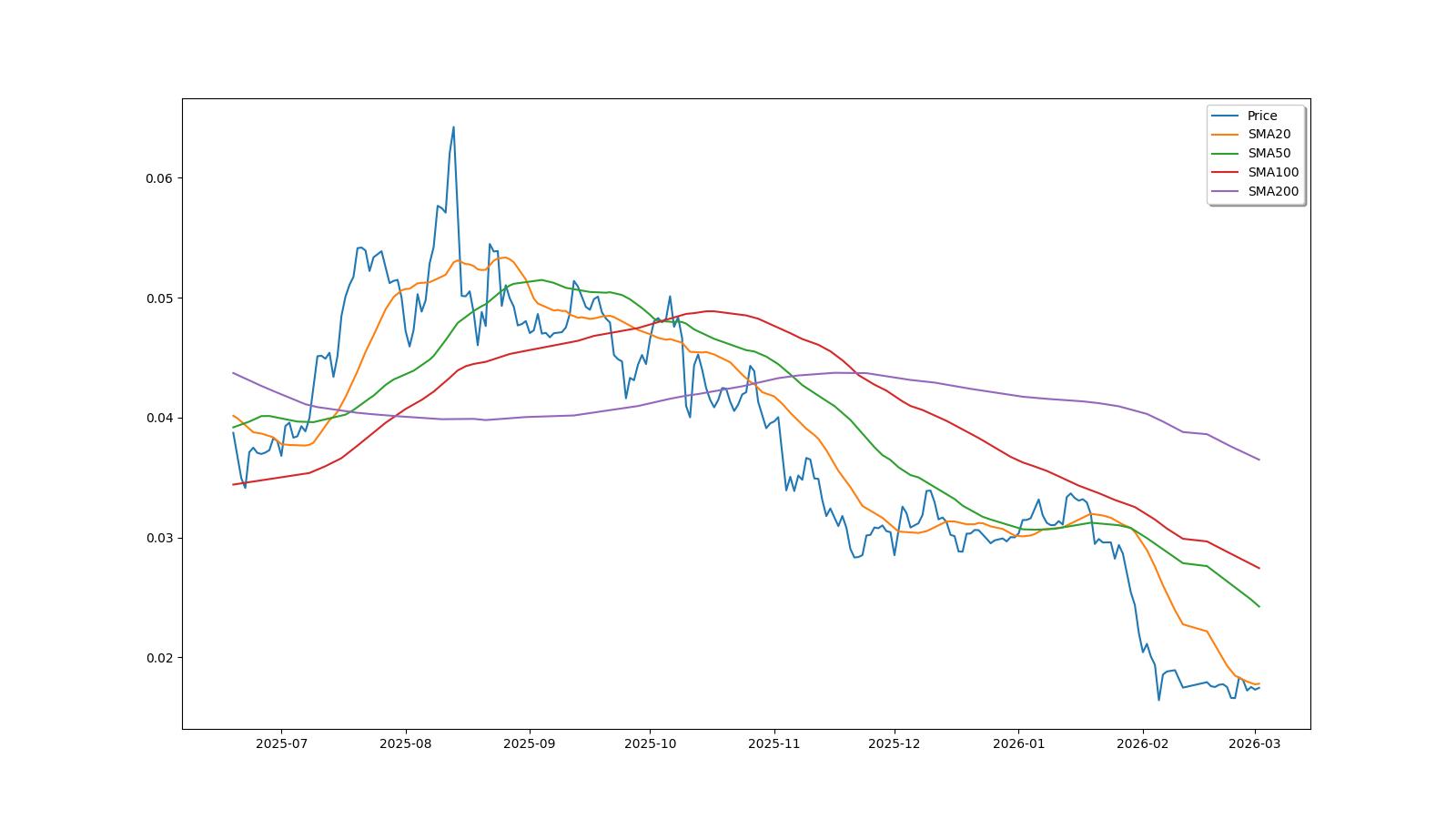 AMPnet Simple Moving Averages