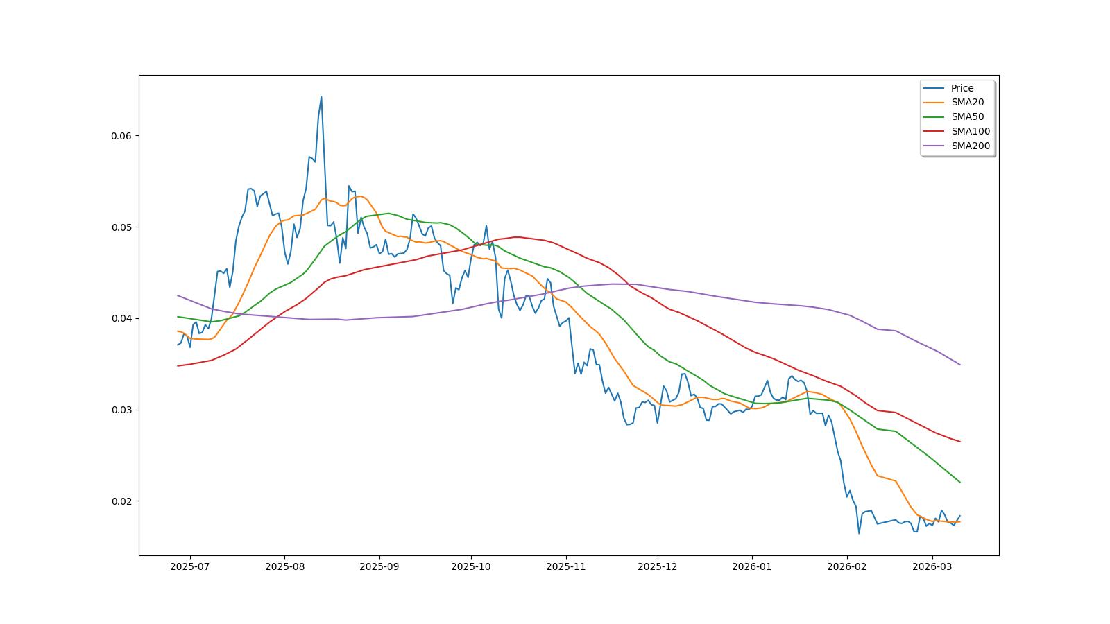 AMPnet Simple Moving Averages