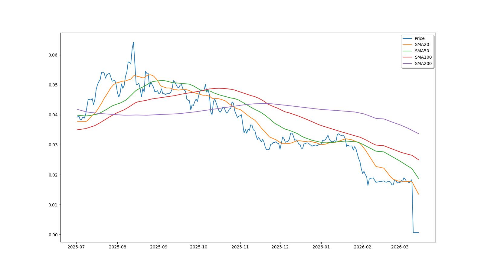 AMPnet Simple Moving Averages