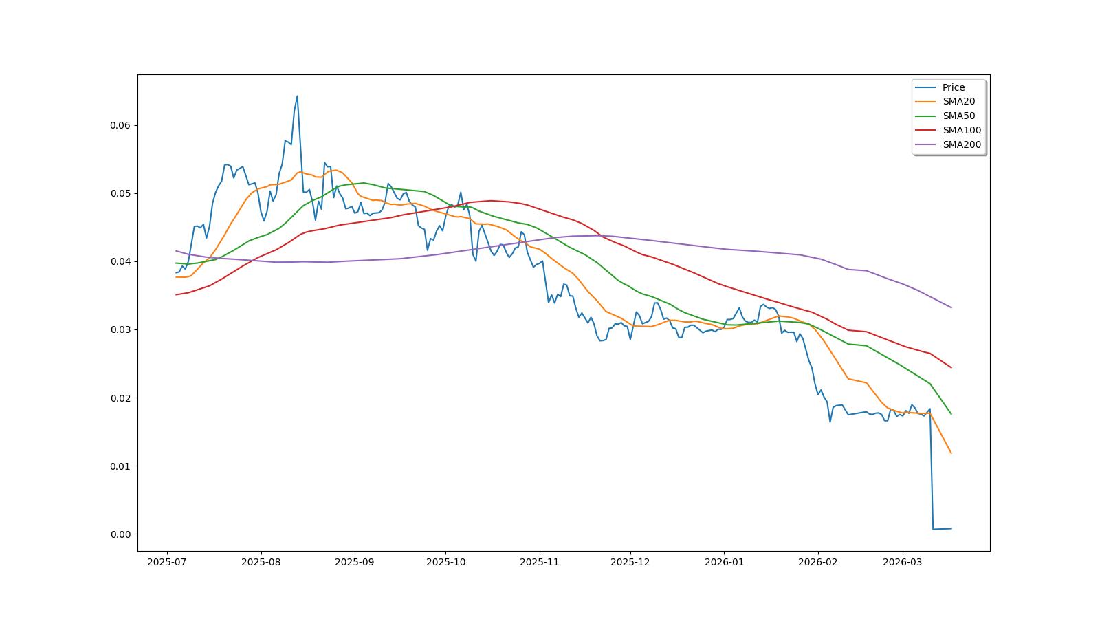 AMPnet Simple Moving Averages