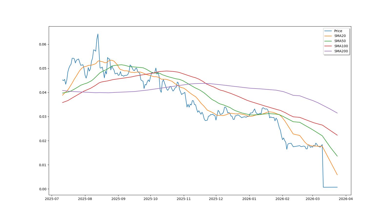 AMPnet Simple Moving Averages