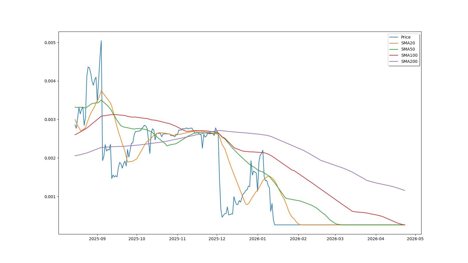 AmsterdamCoin Simple Moving Averages