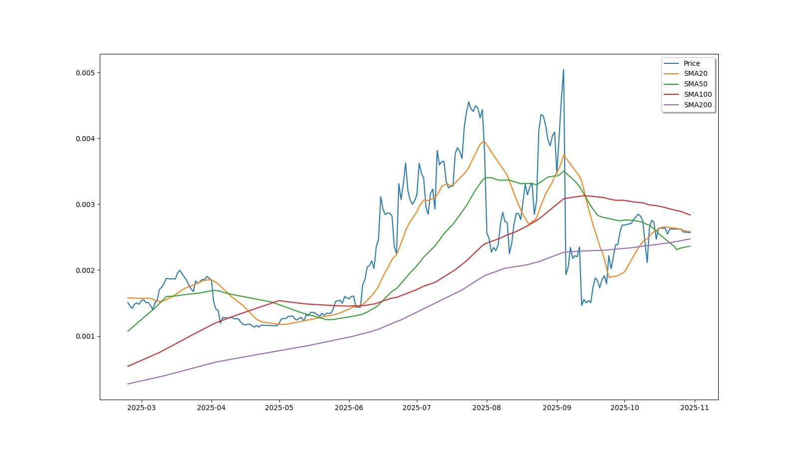 AmsterdamCoin Simple Moving Averages