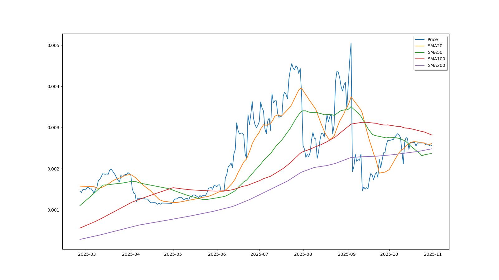 AmsterdamCoin Simple Moving Averages