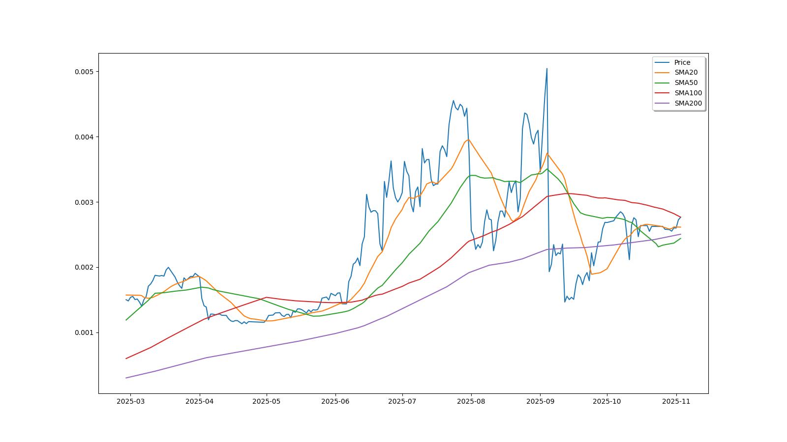 AmsterdamCoin Simple Moving Averages