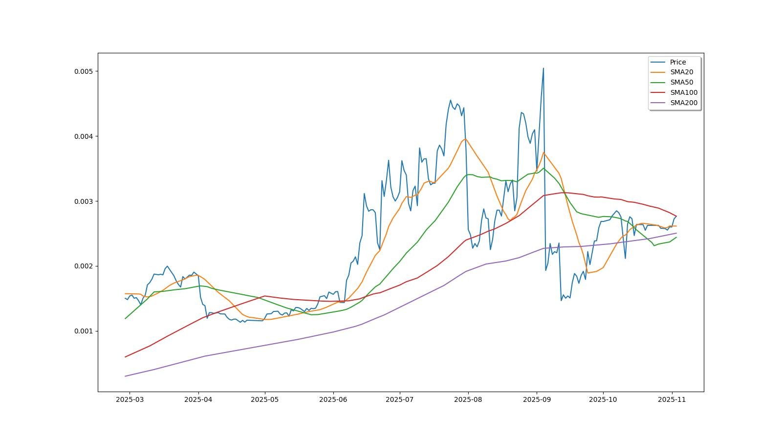 AmsterdamCoin Simple Moving Averages