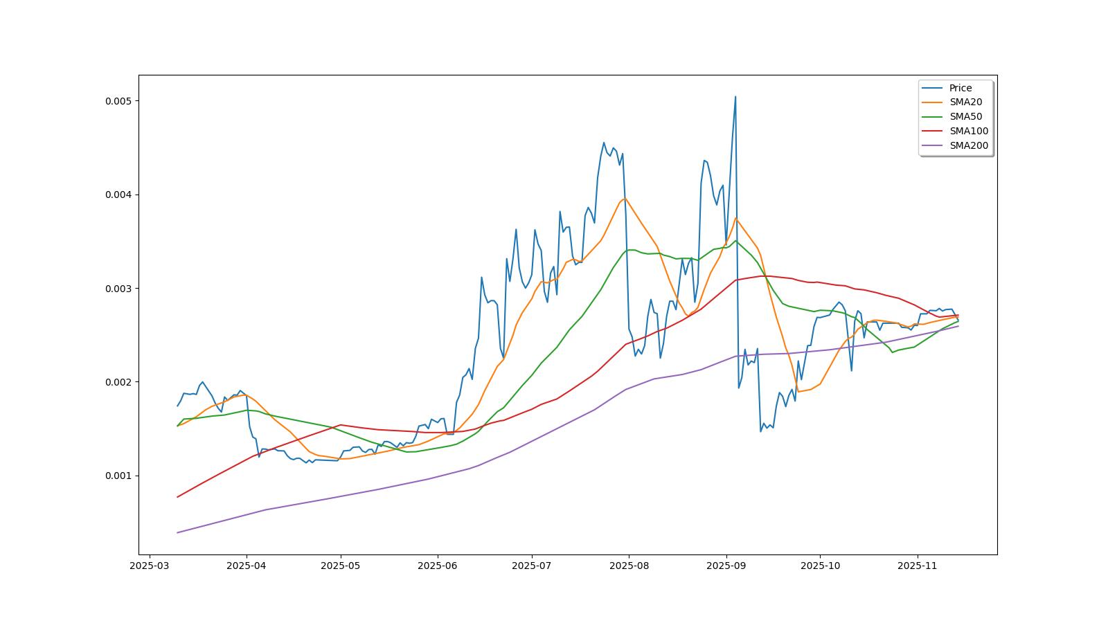 AmsterdamCoin Simple Moving Averages