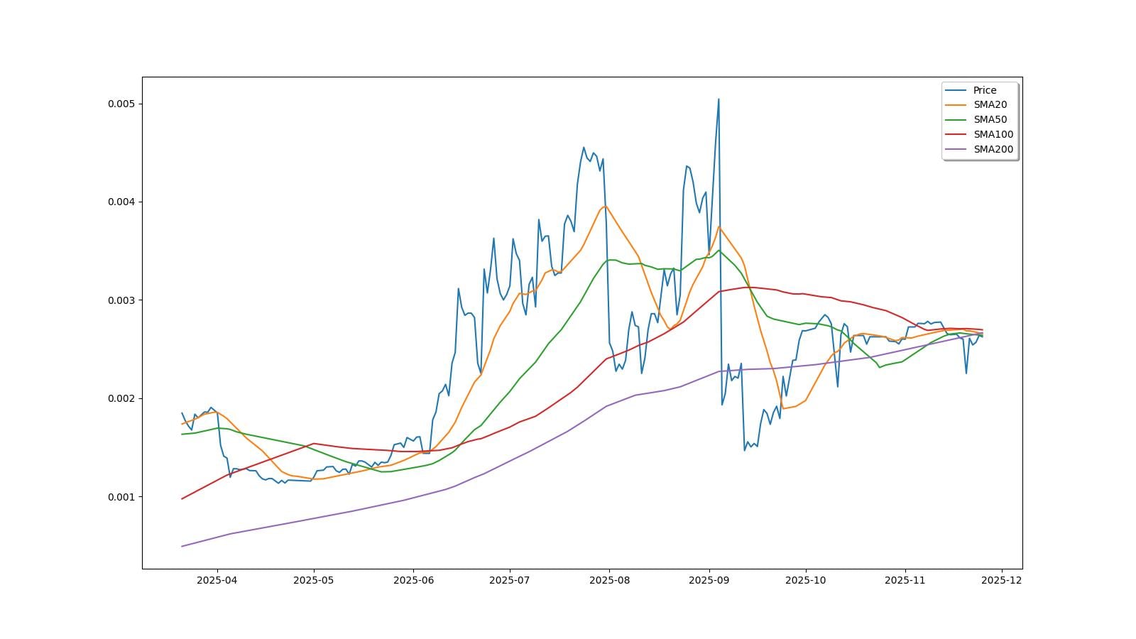 AmsterdamCoin Simple Moving Averages
