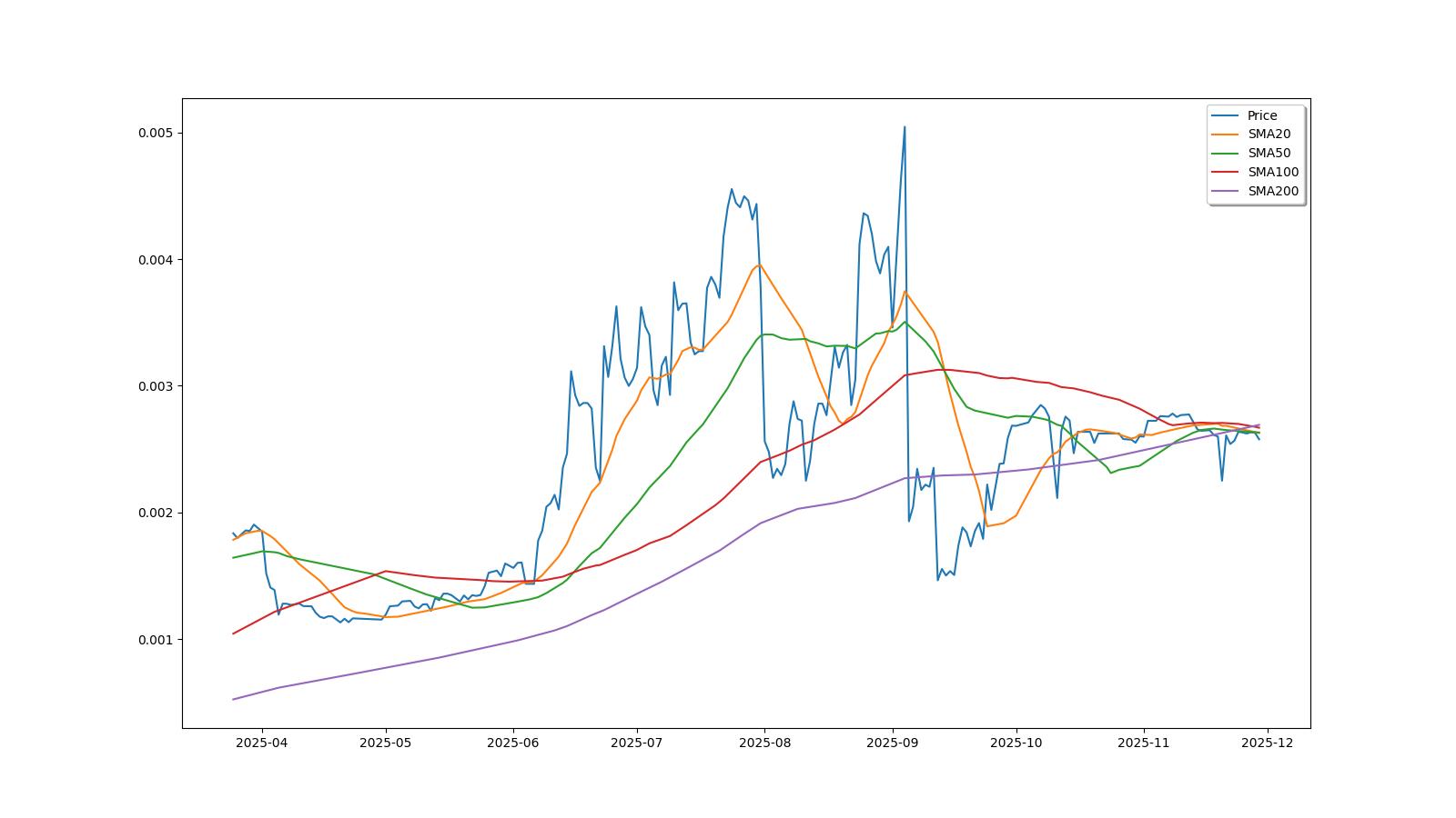 AmsterdamCoin Simple Moving Averages