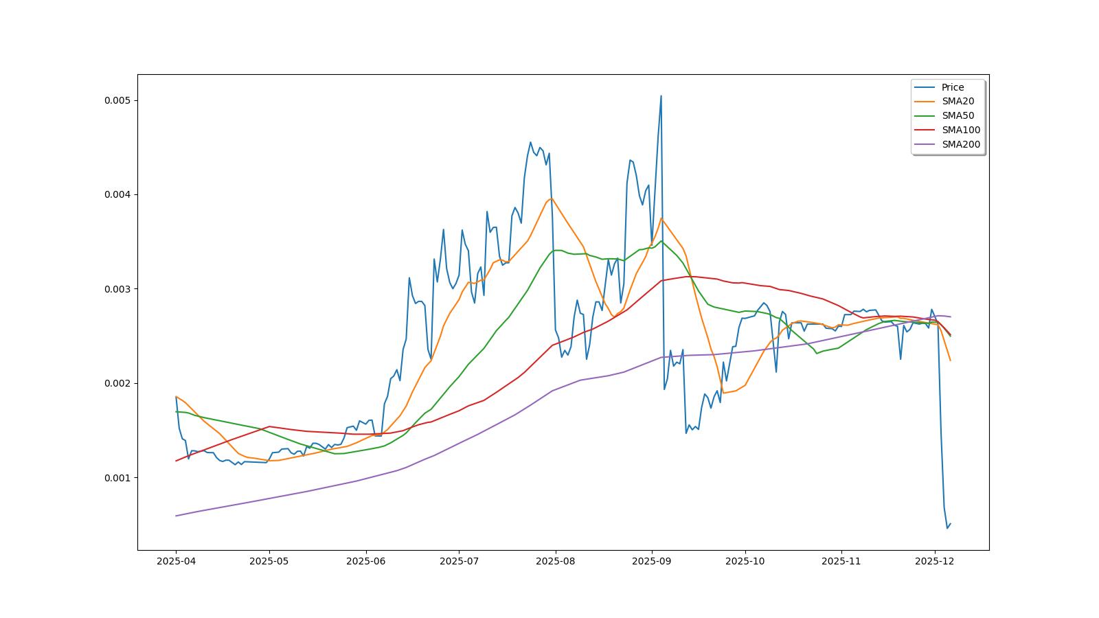 AmsterdamCoin Simple Moving Averages