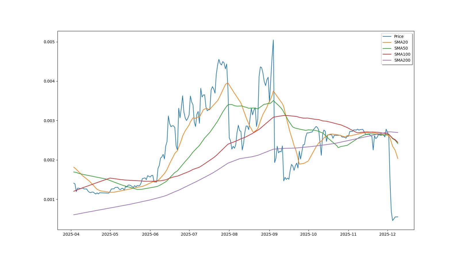 AmsterdamCoin Simple Moving Averages