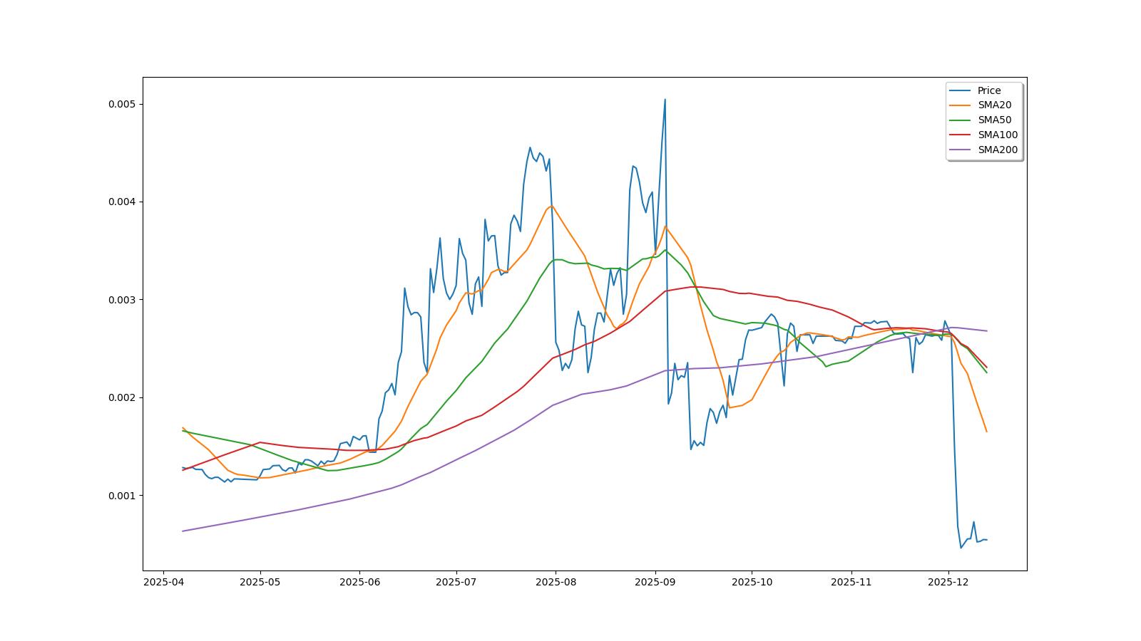 AmsterdamCoin Simple Moving Averages