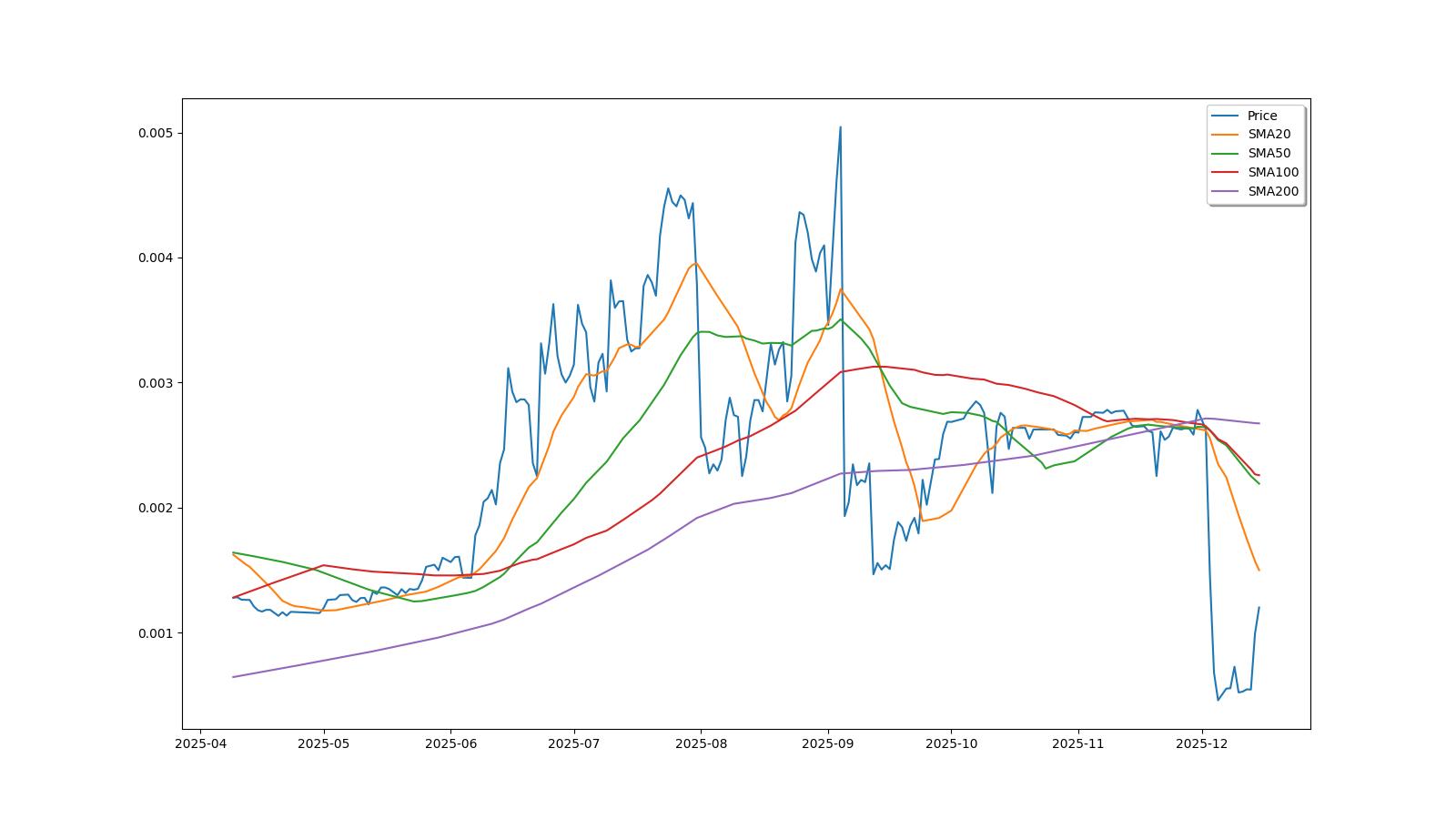 AmsterdamCoin Simple Moving Averages