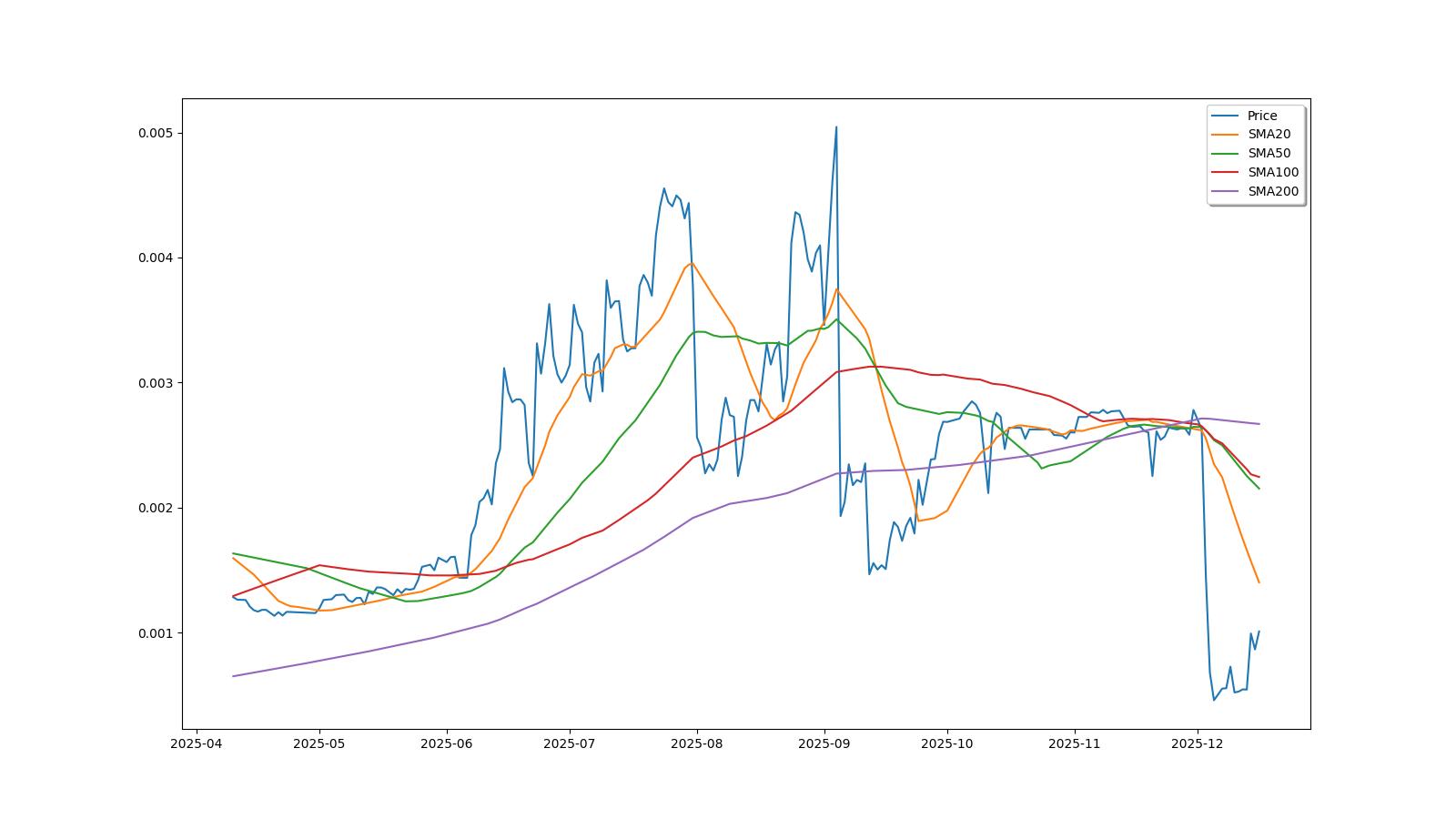 AmsterdamCoin Simple Moving Averages