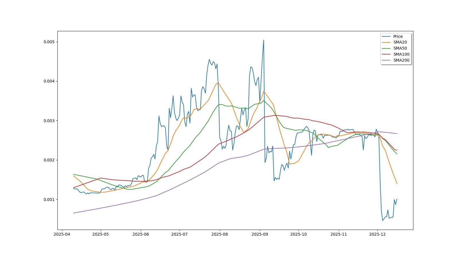 AmsterdamCoin Simple Moving Averages