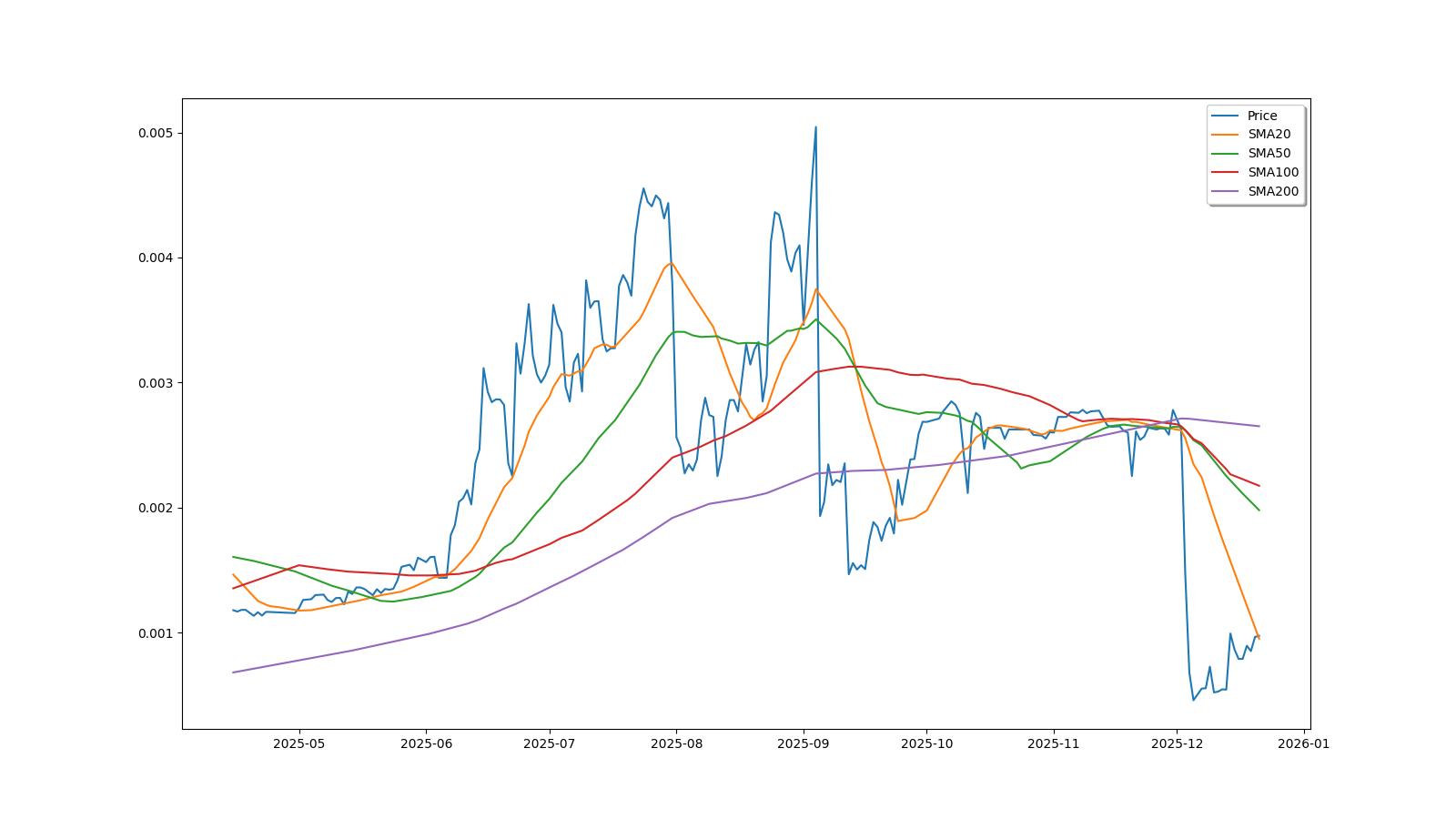 AmsterdamCoin Simple Moving Averages