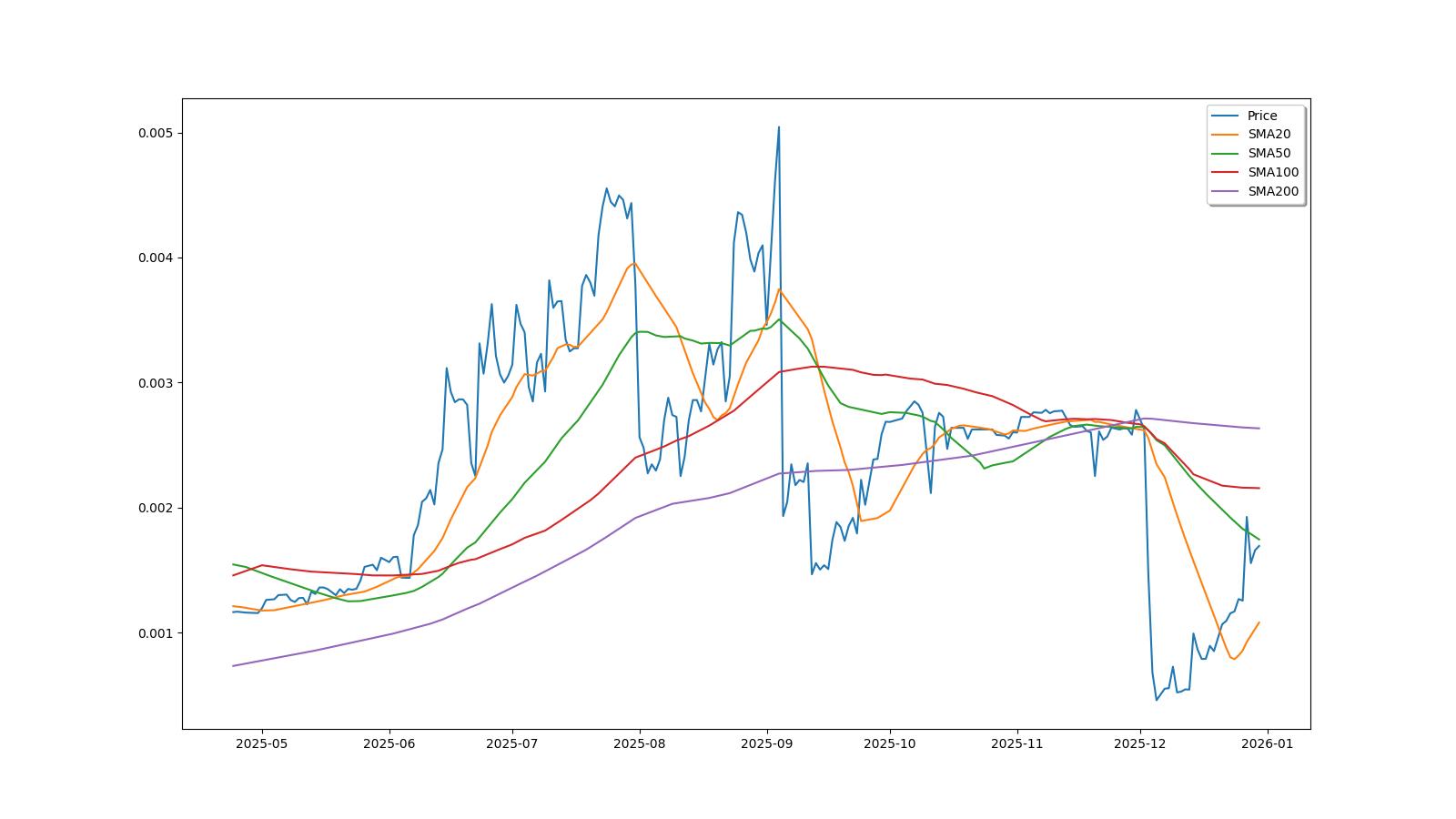 AmsterdamCoin Simple Moving Averages