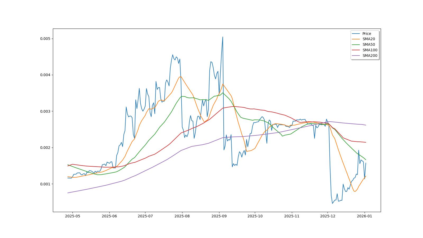AmsterdamCoin Simple Moving Averages