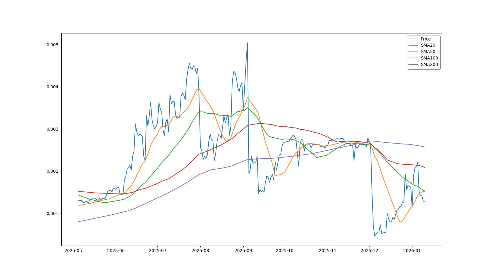 AmsterdamCoin Simple Moving Averages