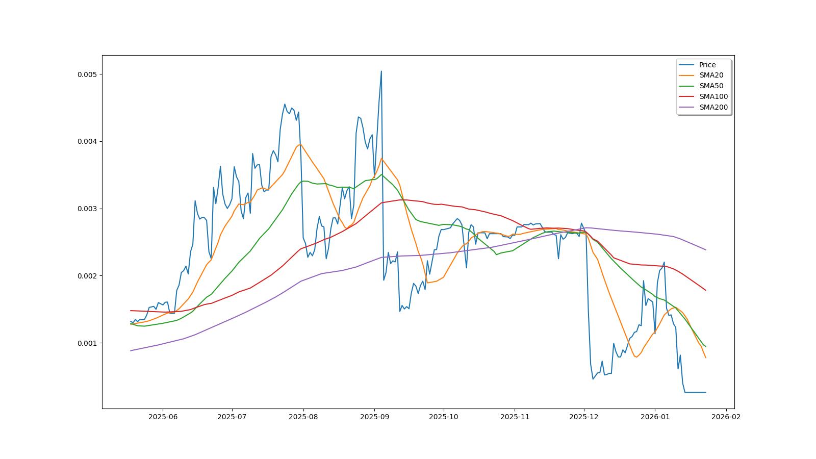 AmsterdamCoin Simple Moving Averages