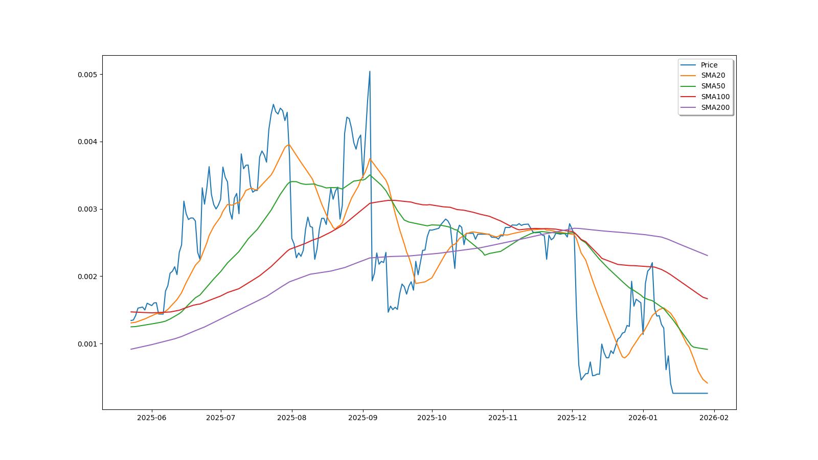 AmsterdamCoin Simple Moving Averages