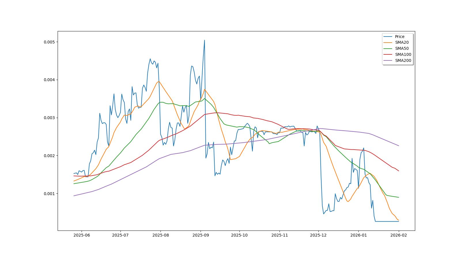 AmsterdamCoin Simple Moving Averages