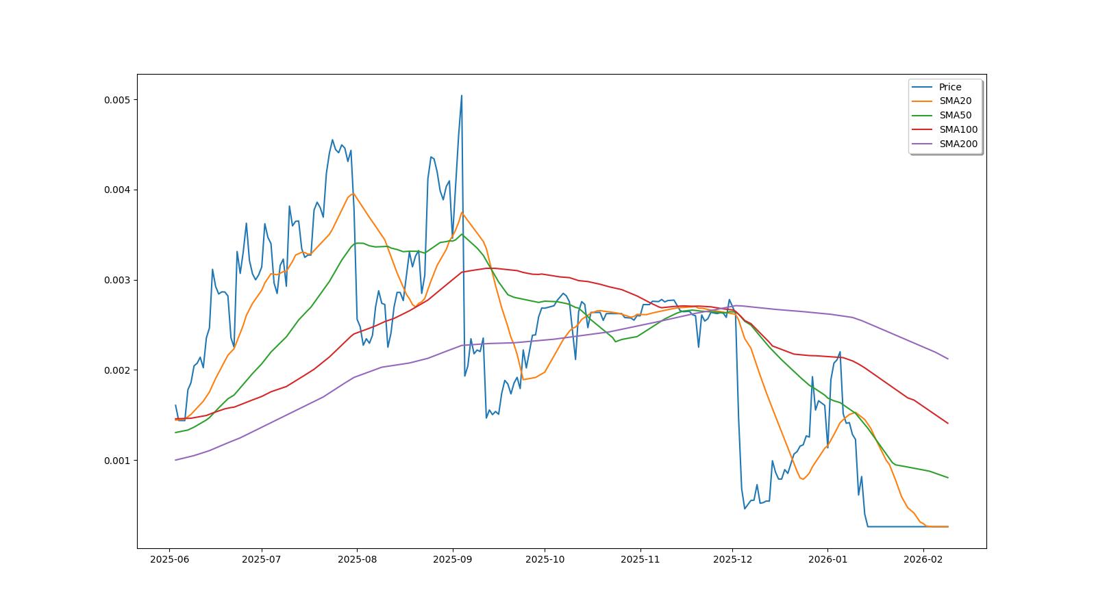AmsterdamCoin Simple Moving Averages