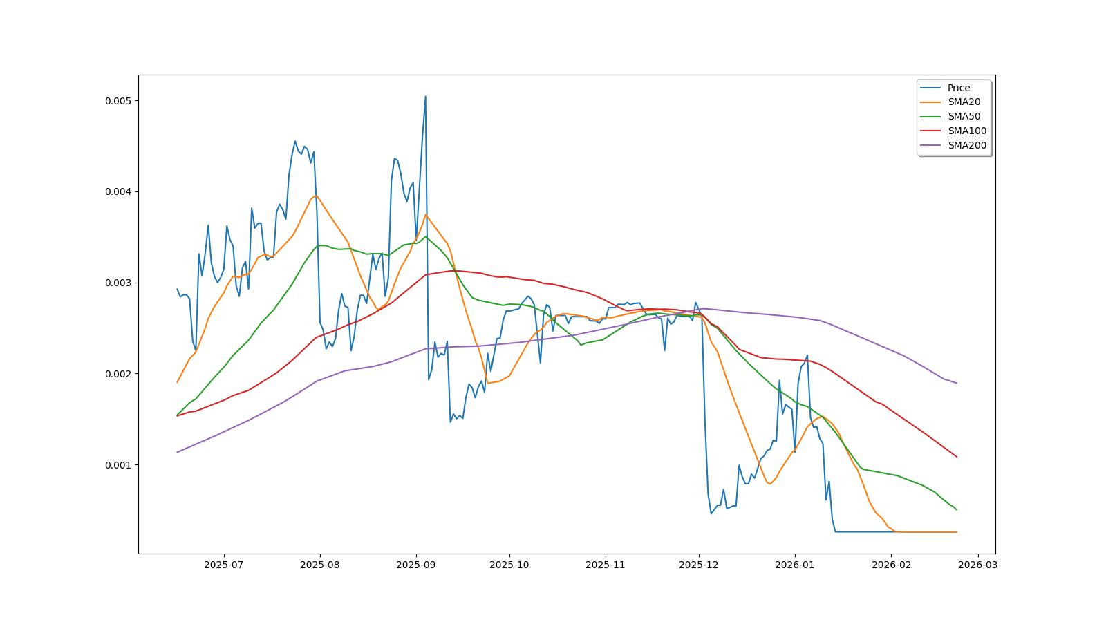 AmsterdamCoin Simple Moving Averages