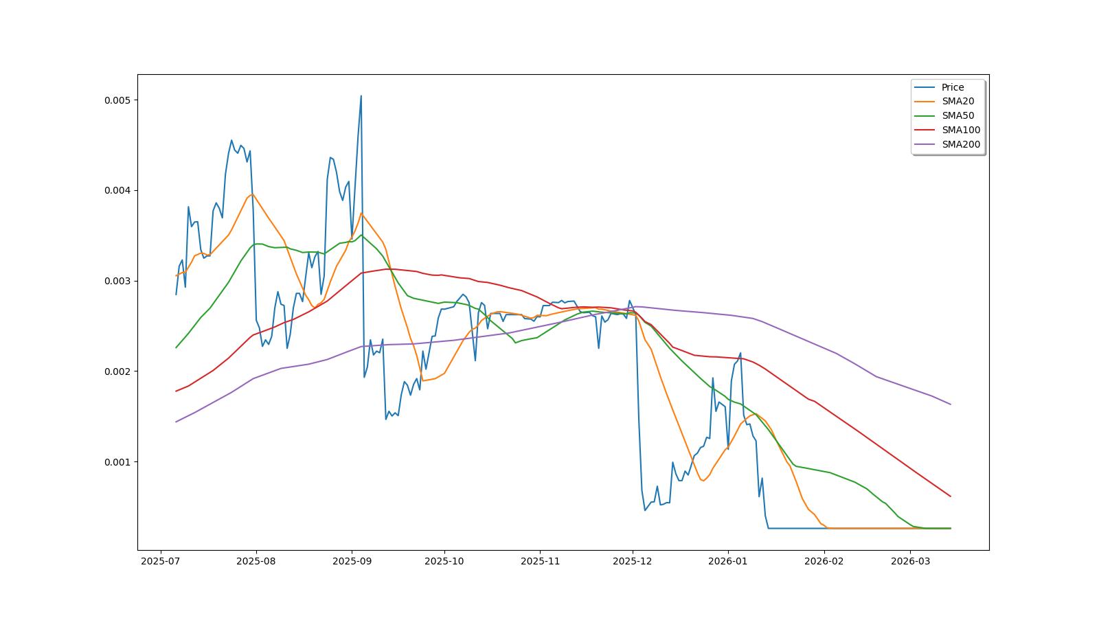 AmsterdamCoin Simple Moving Averages