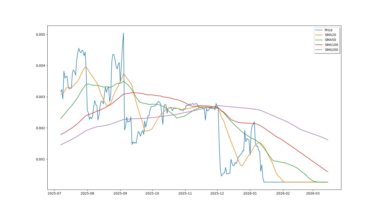 AmsterdamCoin Simple Moving Averages
