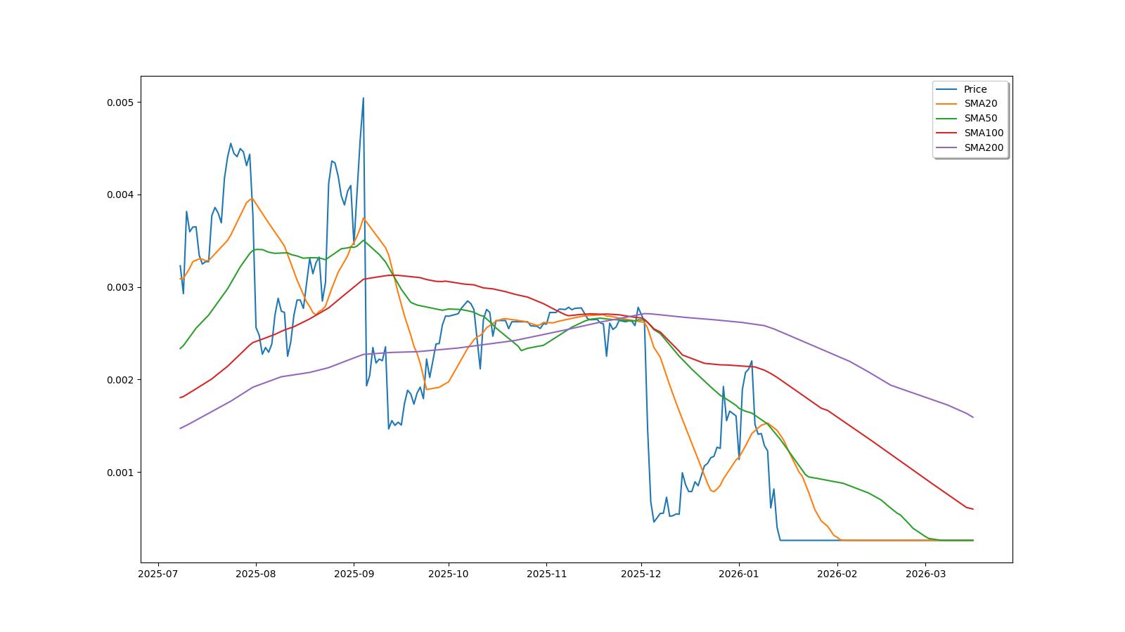 AmsterdamCoin Simple Moving Averages