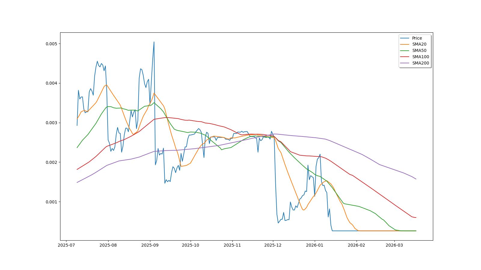AmsterdamCoin Simple Moving Averages