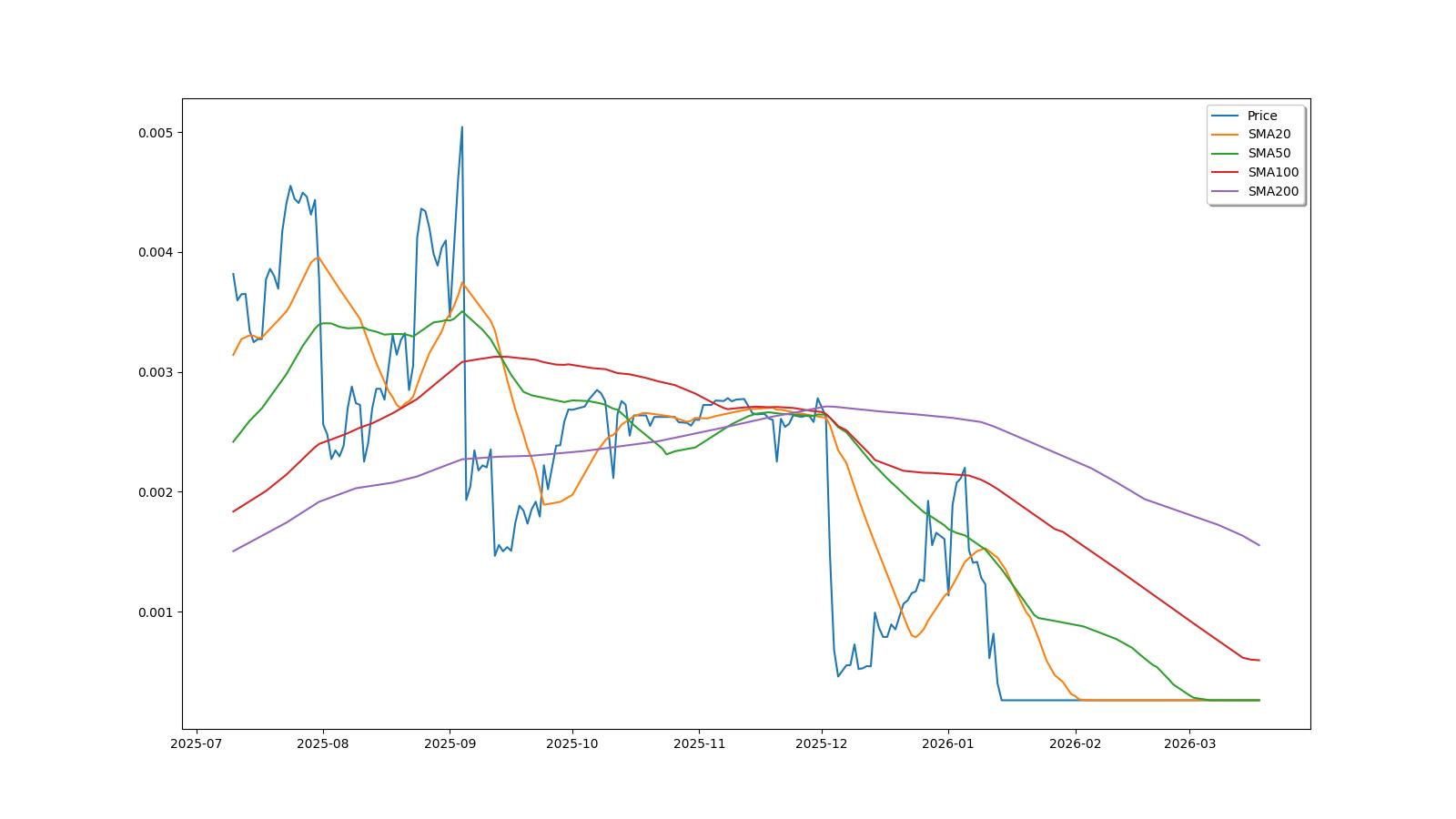 AmsterdamCoin Simple Moving Averages