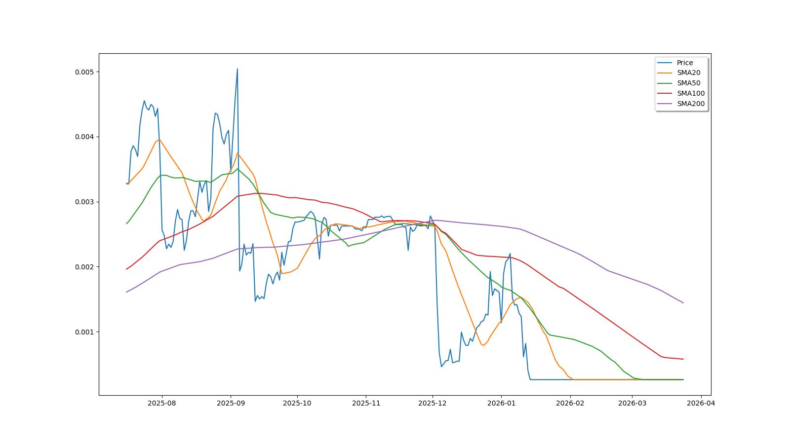 AmsterdamCoin Simple Moving Averages