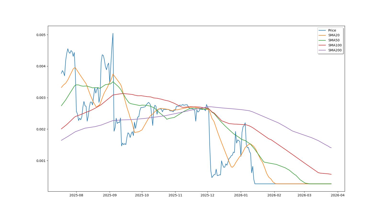 AmsterdamCoin Simple Moving Averages