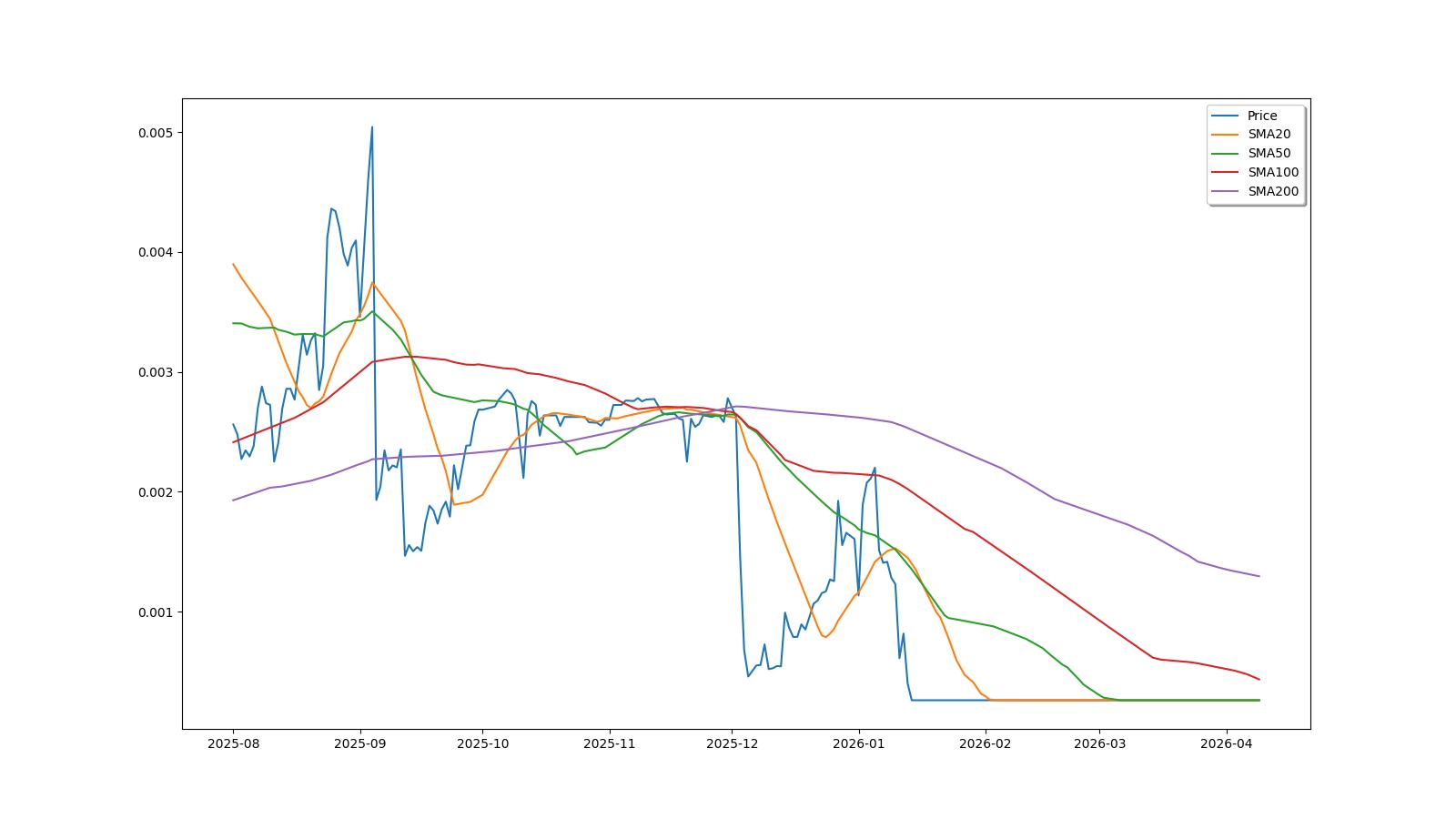 AmsterdamCoin Simple Moving Averages