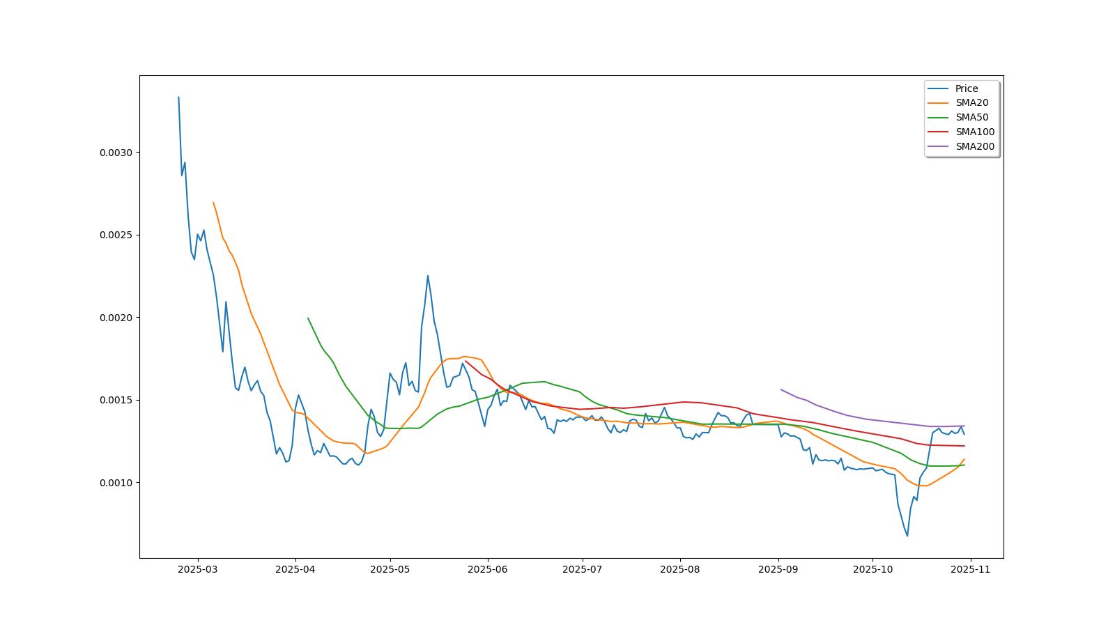 Analog Simple Moving Averages