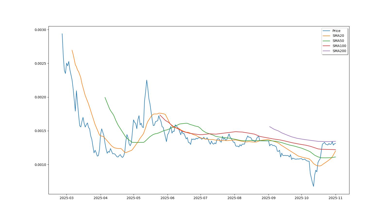 Analog Simple Moving Averages