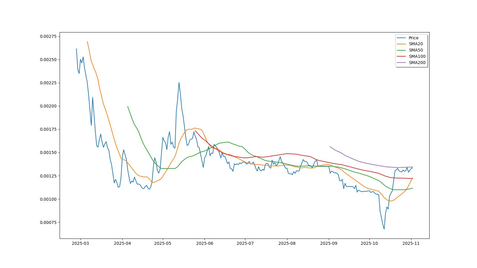 Analog Simple Moving Averages