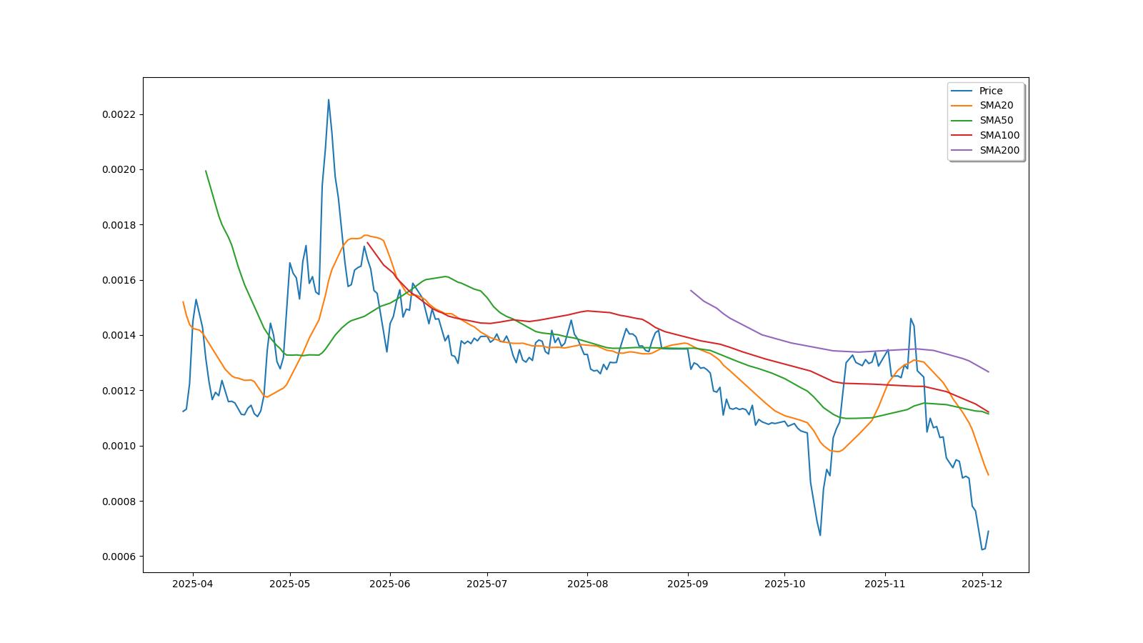 Analog Simple Moving Averages