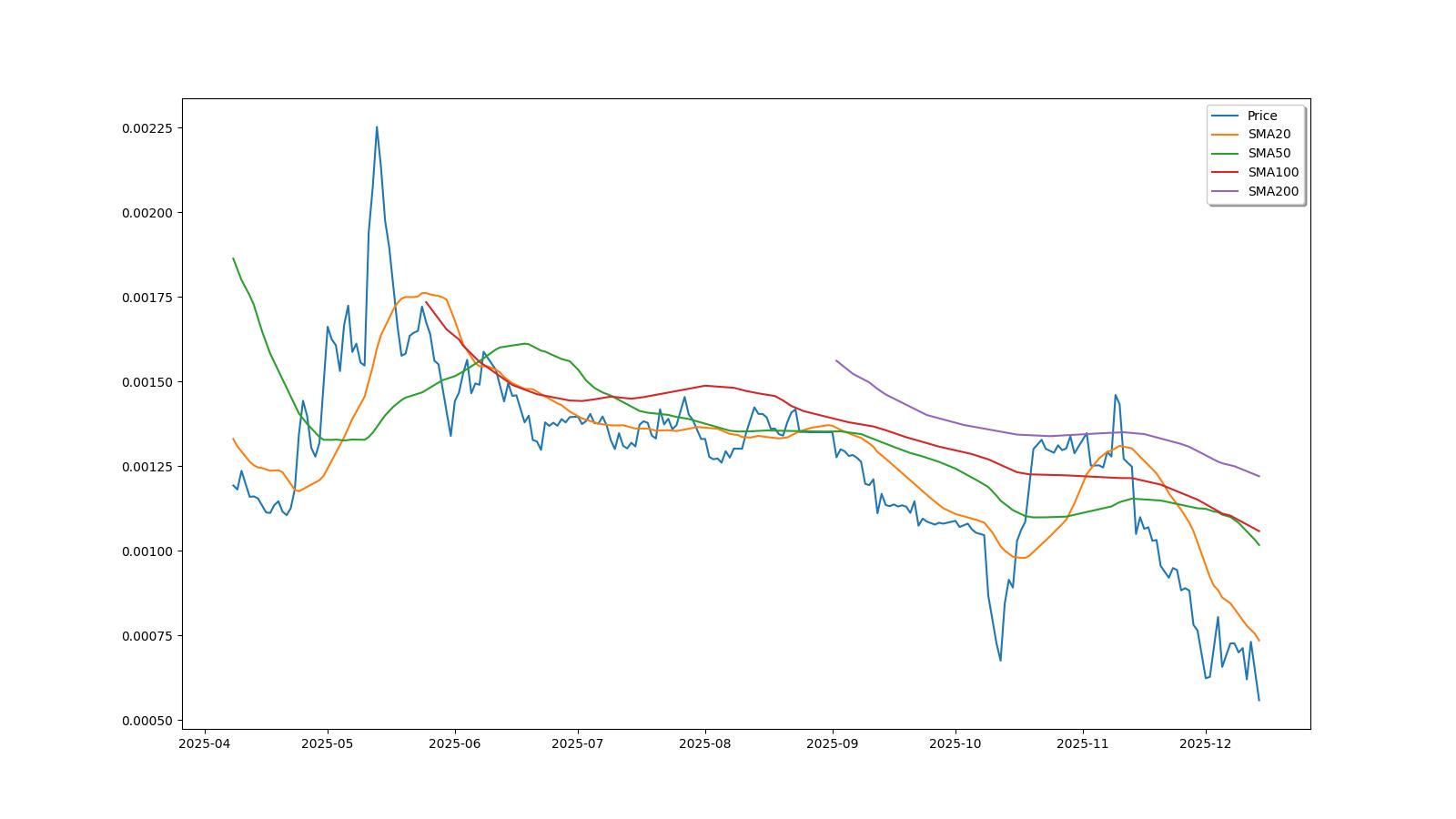 Analog Simple Moving Averages