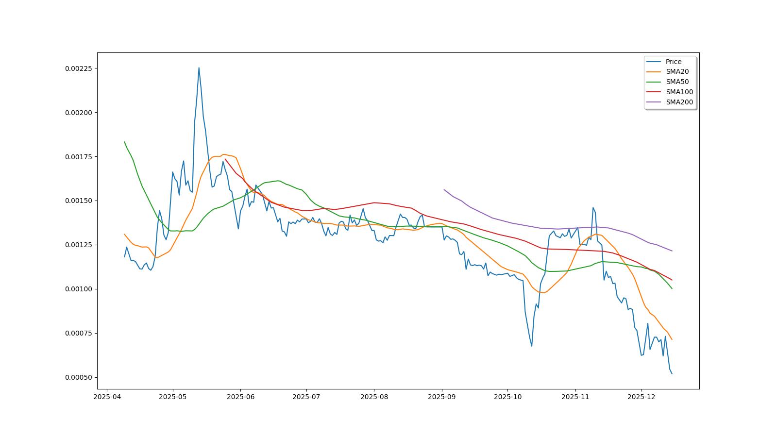 Analog Simple Moving Averages